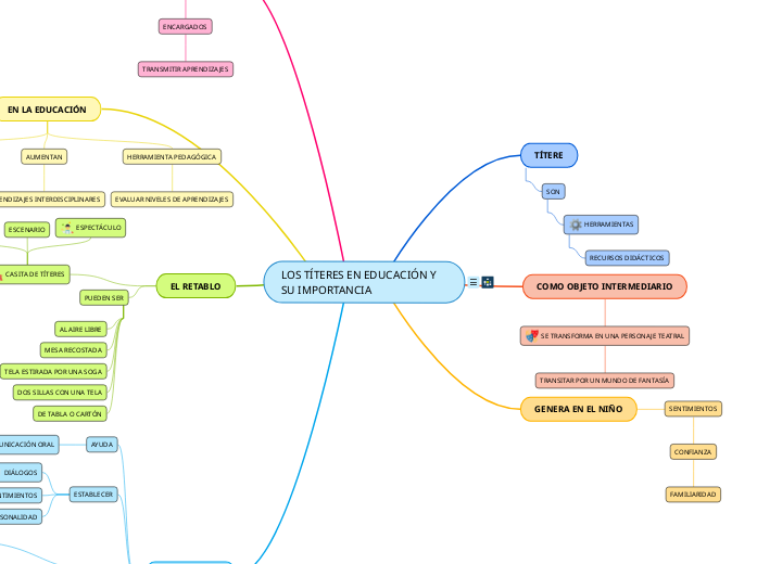 LOS TÍTERES EN EDUCACIÓN Y SU IMPORTANCIA - Mind Map